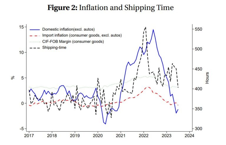 Global supply chain disruptions drive inflation through shipping delays ...