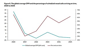 Container port performance weakens as supply chain disruptions persist ...