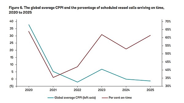Container port performance weakens as supply chain disruptions persist ...