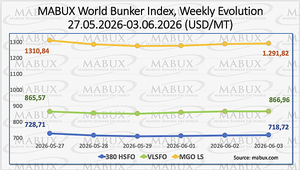 Global bunker prices mixed as Middle East uncertainty keeps fuel ...